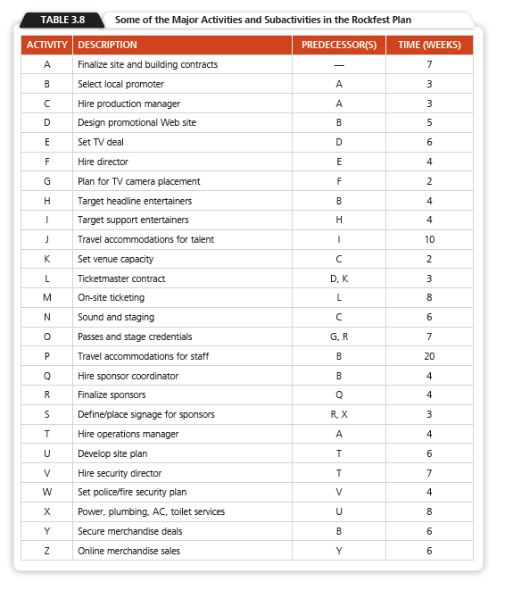 Solved 3) Why is a work breakdown structure useful in a | Chegg.com