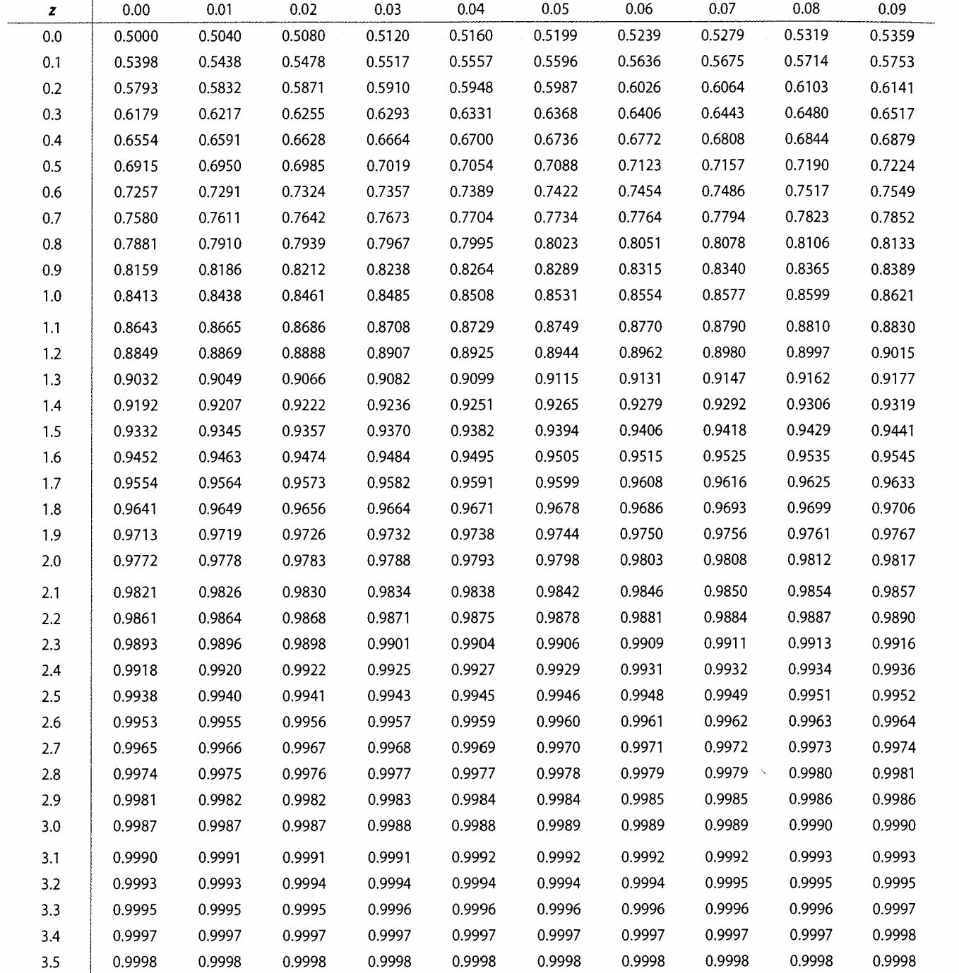 Solved How can I find the Z score for Z 0.005? ﻿I am looking | Chegg.com