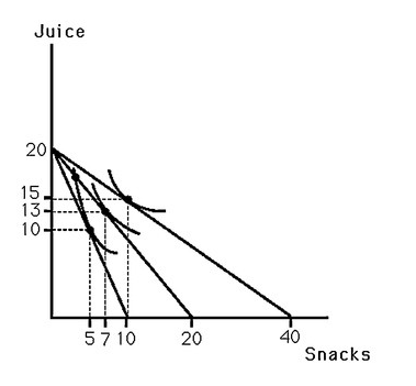 Solved 1) The above figure shows Bobby's indifference map | Chegg.com