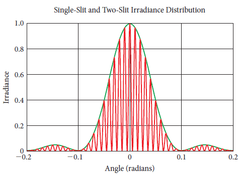 The Irradiance Pattern Observed In A Two-slit Interference-diffraction ...