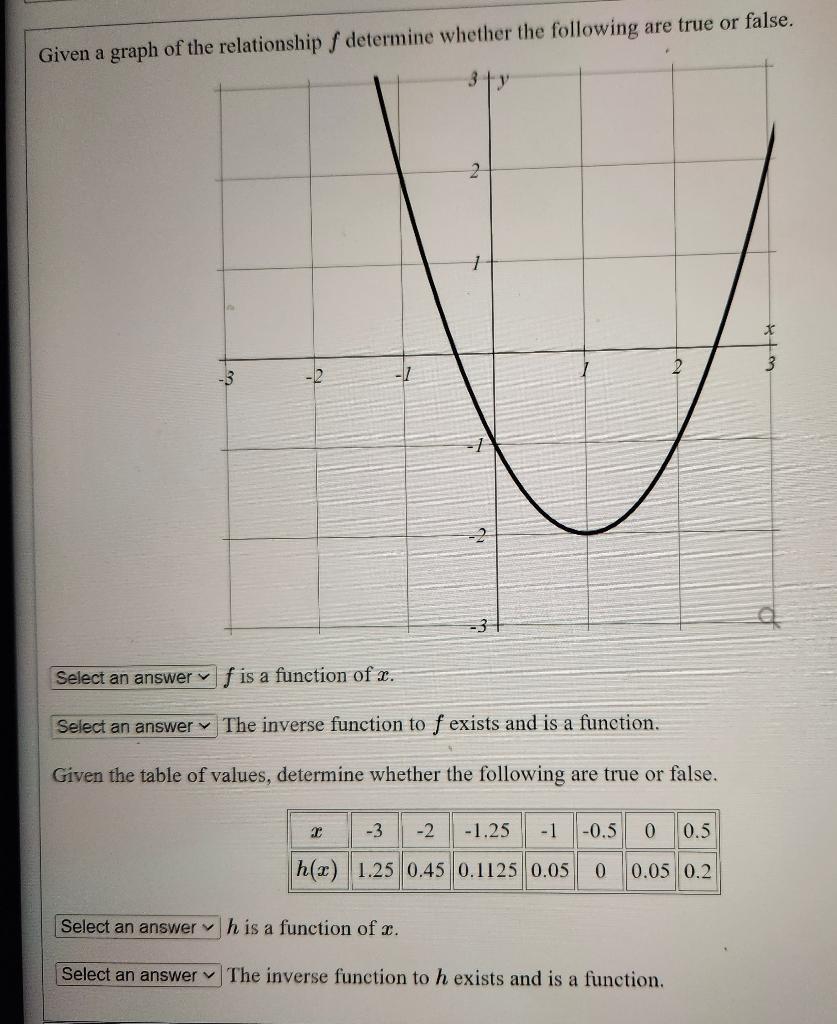 Solved Given a graph of the relationship f determine whether | Chegg.com