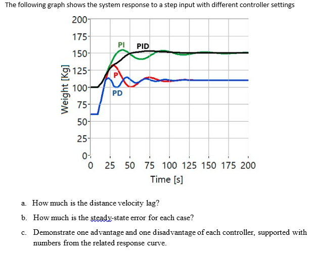 Solved a. How much is the distance velocity lag? b. How much | Chegg.com