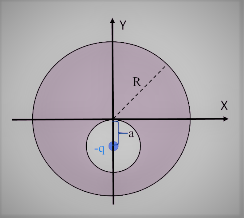 Solved A spherical cavity, of radius a, is hollowed out from | Chegg.com