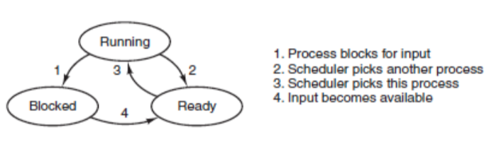 Solved In the following figure, three process states are | Chegg.com