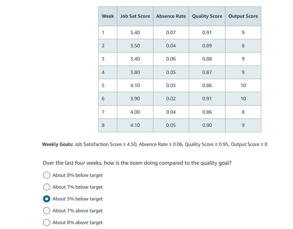 Solved Weekly Goals: Job Satisfaction Score ≥4.50, Absence | Chegg.com