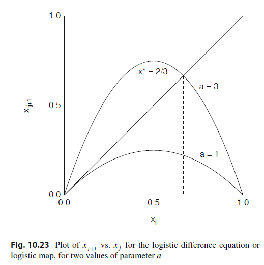 Solved Problem 37. Consider the difference equation axn Xn+1 | Chegg.com