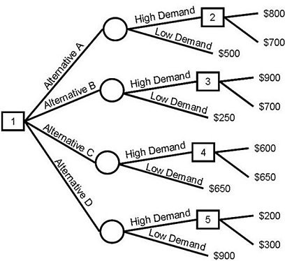 Solved An operations manager has developed this decision | Chegg.com