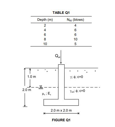 Solved 7 A square pad foundation (2 m x 2 m) has to be | Chegg.com