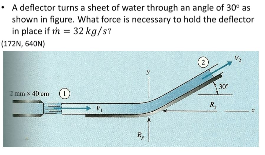 Solved • A deflector turns a sheet of water through an angle | Chegg.com