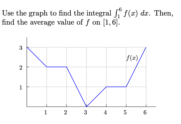 Solved Use the graph to find the integral ∫16f(x)dx. Then, | Chegg.com