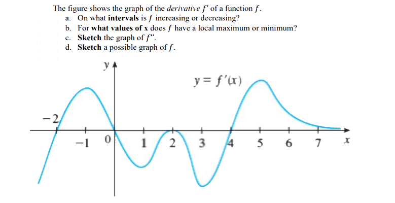 Solved The figure shows the graph of the derivative f' of a | Chegg.com