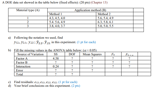 Solved A DOE data set showed in the table below (fixed | Chegg.com