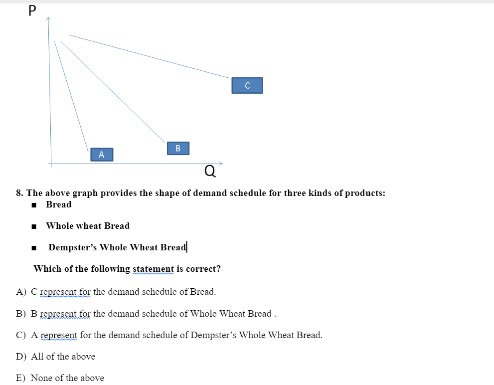 Solved 8. The above graph provides the shape of demand | Chegg.com