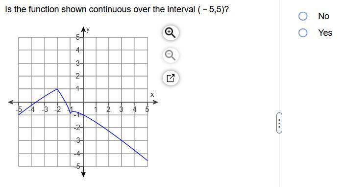 Solved Is the function shown continuous over the interval | Chegg.com