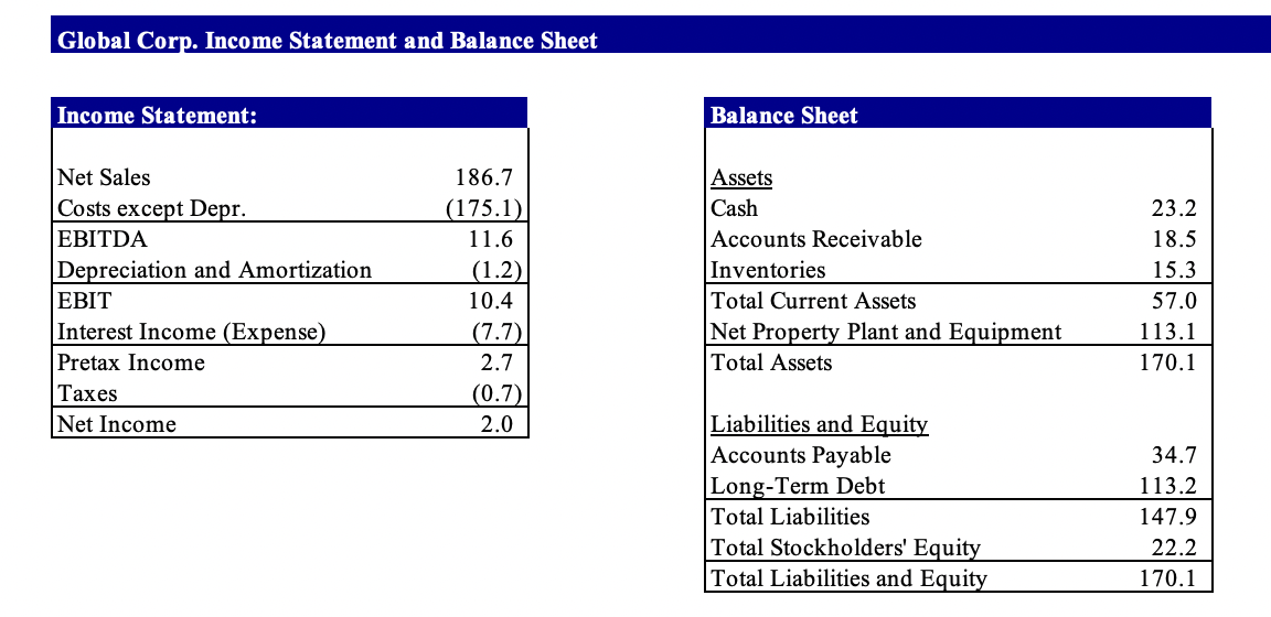 Global Corp. Income Statement and Balance SheetUnder | Chegg.com