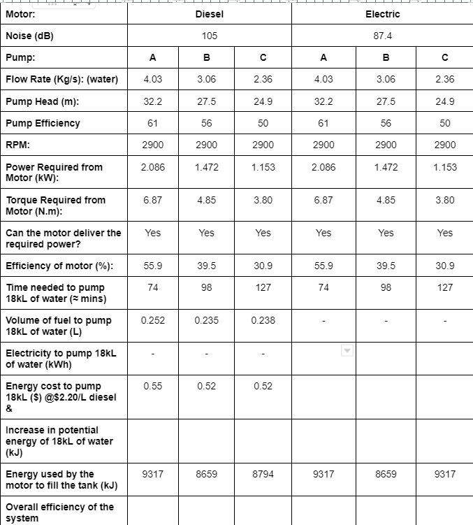 Solved urgent please!!how do I find the electricity needed | Chegg.com