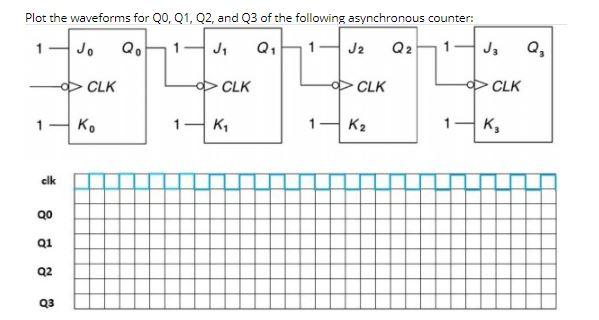 Solved Plot the waveforms for QO, Q1, Q2, and Q3 of the | Chegg.com
