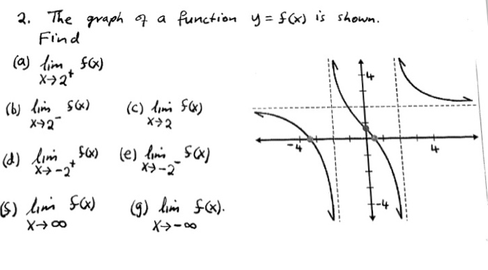 Solved The graph a function y = f(x) is shown. Find lim X | Chegg.com