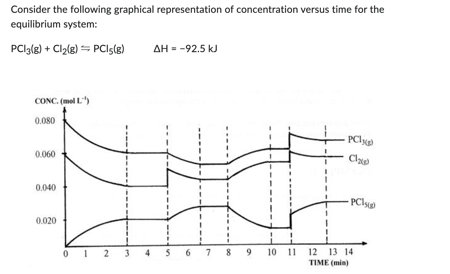 Solved Consider the following graphical representation of | Chegg.com