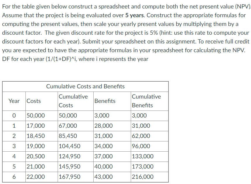 Solved For the table given below construct a spreadsheet and | Chegg.com