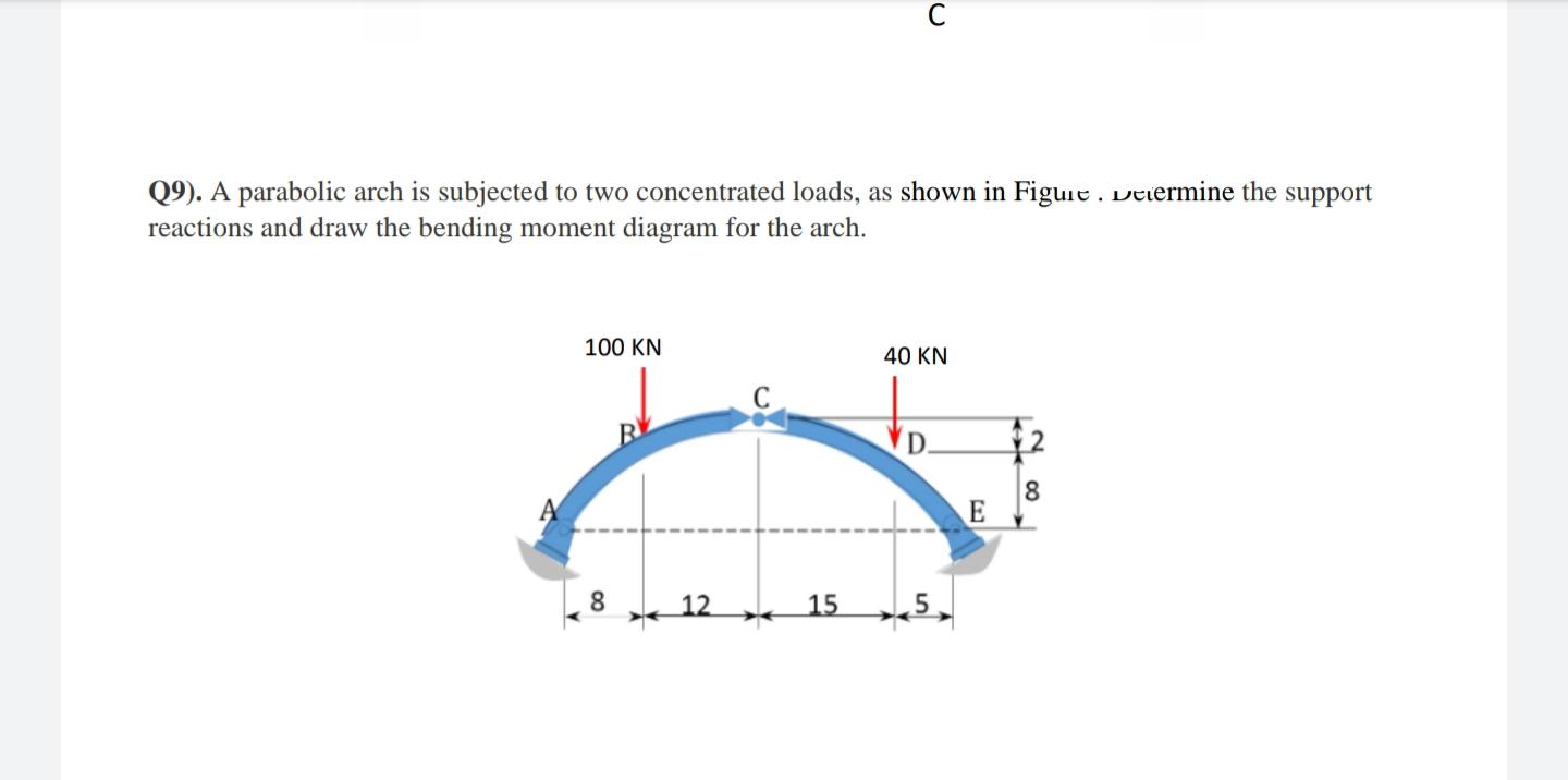 Solved С Q9). A parabolic arch is subjected to two | Chegg.com
