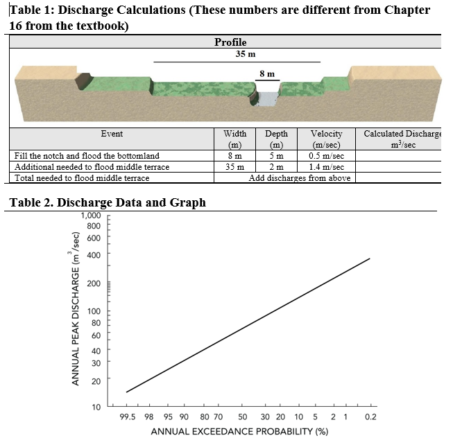 Solved Table 1: Discharge Calculations (These numbers are | Chegg.com