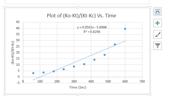 Solved Consider the experiment and graph below: (i) Why does | Chegg.com