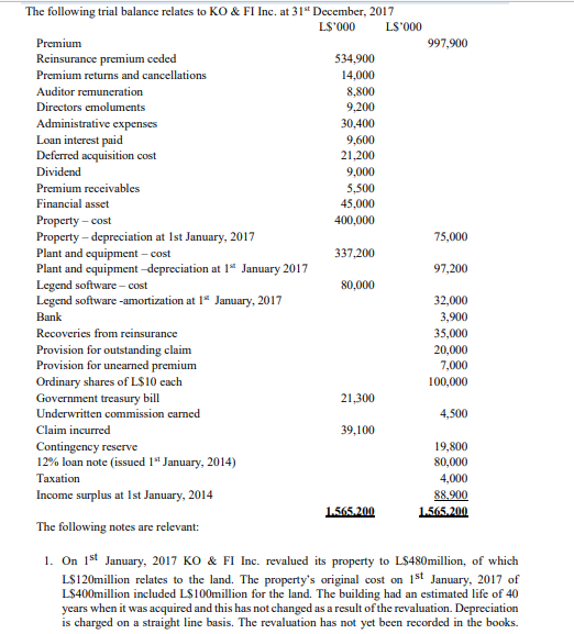 Solved 1. On 1st January, 2017KO& FI Inc. revalued its | Chegg.com