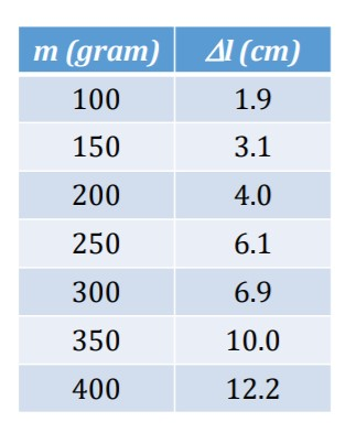 Solved A spring hanging vertically is given a load m. When | Chegg.com