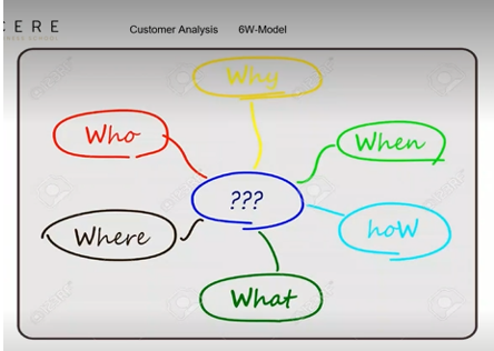 Solved ERE Customer Analysis 6W-Model Who When ??? Where how | Chegg.com