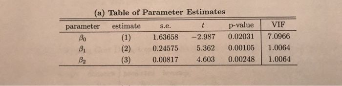 Solved (d) The variance inflation factors (VIF) are | Chegg.com
