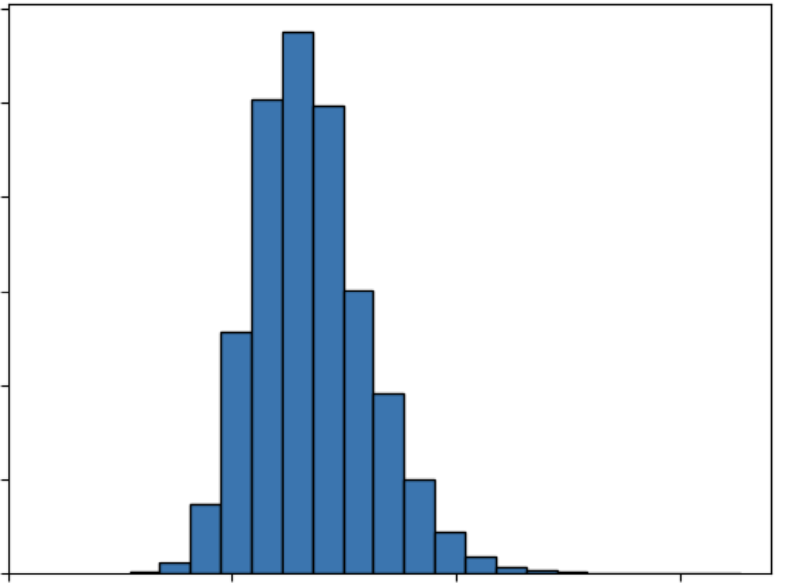 Solved In this histogram, would you say this distribution is | Chegg.com