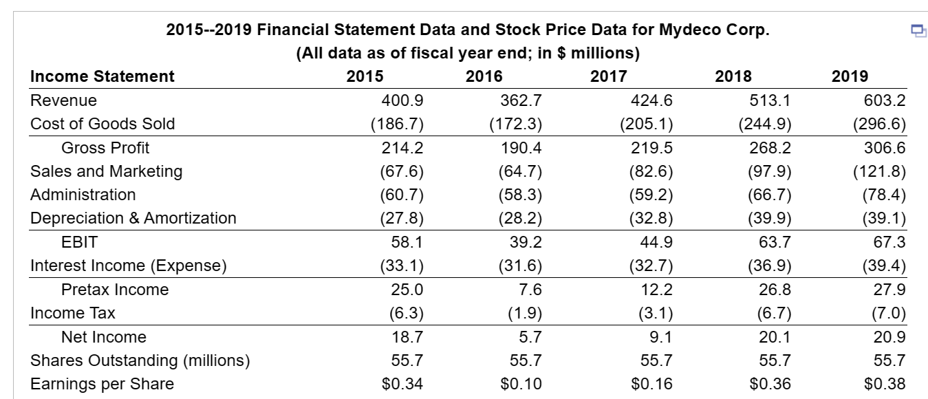 Solved See Table 2.5 showing financial statement data and | Chegg.com