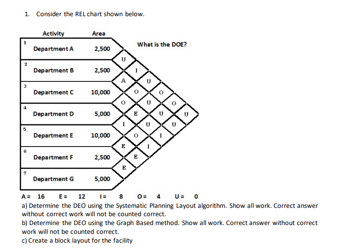 1. Consider the REL chart shown below. Activity Area | Chegg.com