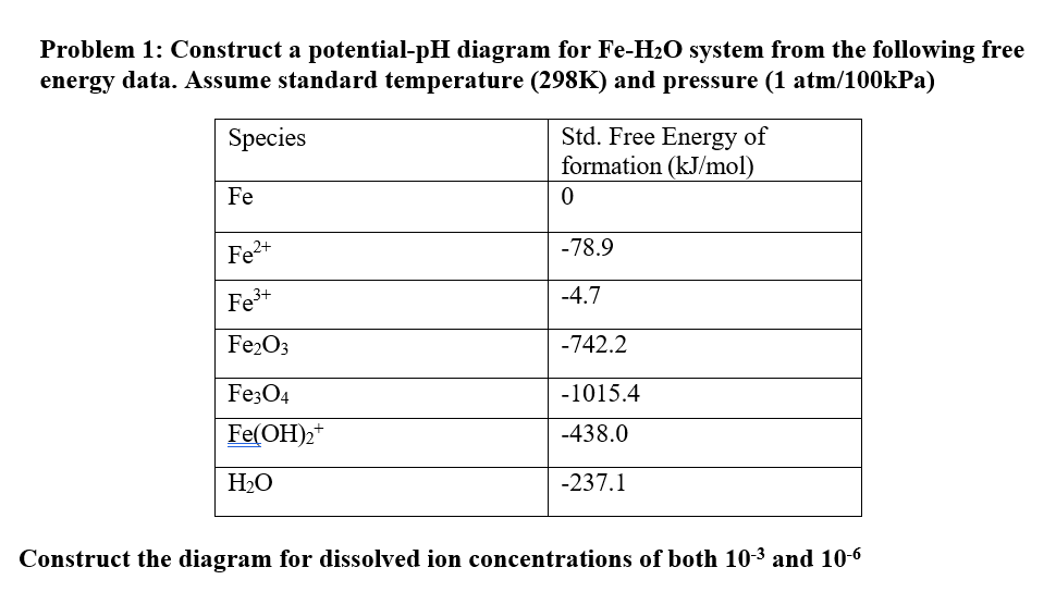Solved Problem 1: Construct a potential-pH diagram for | Chegg.com
