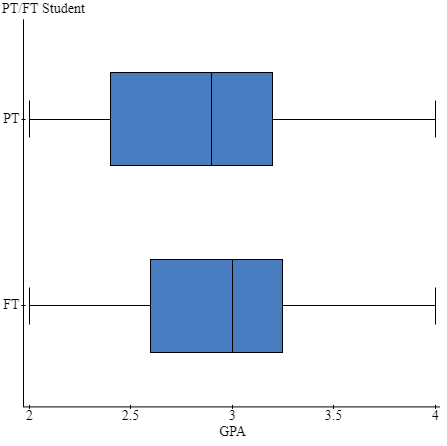 Solved a. The range is the same for both boxplots. Does that | Chegg.com