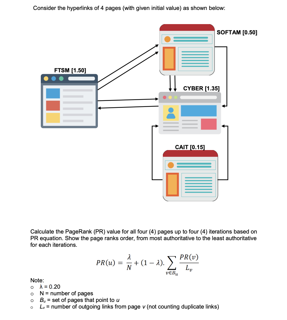 Solved Consider the hyperlinks of 4 pages (with given | Chegg.com