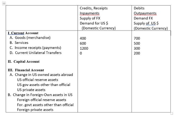 Solved A simplified Balance of Payments table is depicted | Chegg.com