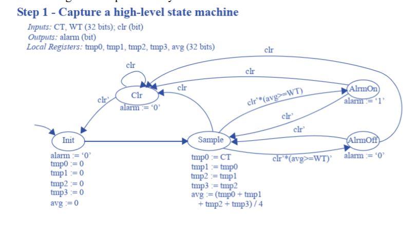 Step 1 - Capture a high-level state machine Inputs: | Chegg.com