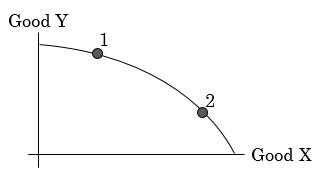 Solved 2. The figure below shows a PPF with changing | Chegg.com