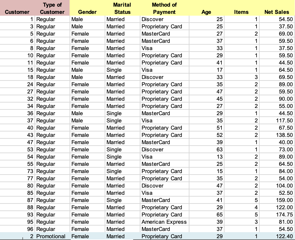 Solved \begin{tabular}{|c|c|c|c|c|c|c|c|} \hline Customer & | Chegg.com