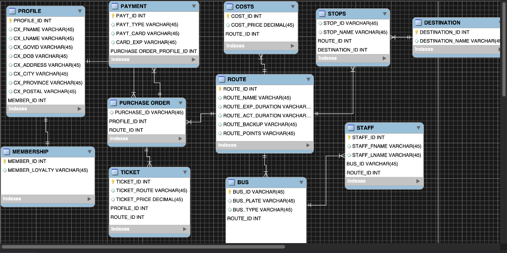 Solved Our group project has formulated this ERD diagram | Chegg.com