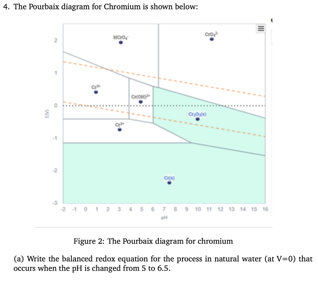 Solved 4. The Pourbaix diagram for Chromium is shown below: | Chegg.com