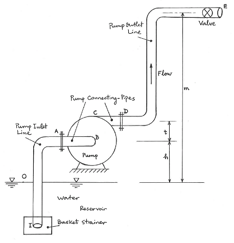 For Questions 1 - 4 In the pump-pipes arrangement | Chegg.com