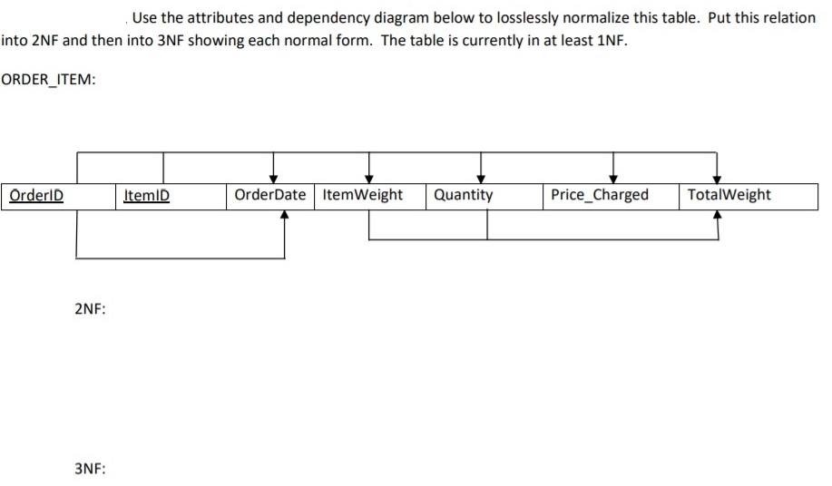 Solved Use the attributes and dependency diagram below to | Chegg.com