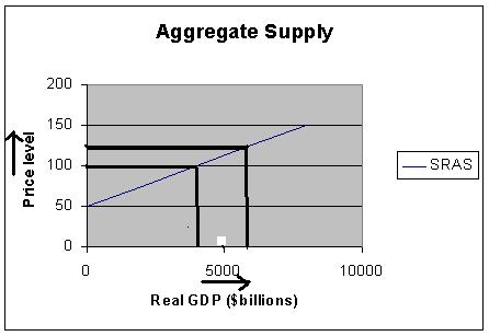 Solved Short Run Aggregate Supply 200 150 0 100 L 50 - SRAS | Chegg.com