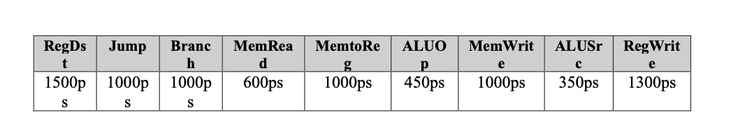 Solved Given a processor implemented by a single-cycle | Chegg.com
