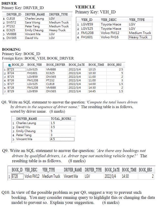 Solved DRIVER Primary Key: DRIVER_ID DRIVER_ID DRIYER_NAME | Chegg.com