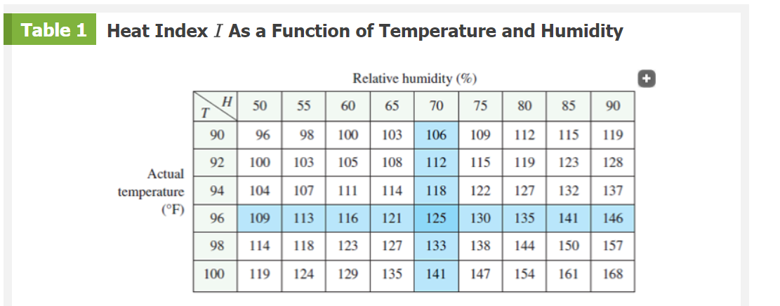 Solved Table 1 Heat Index I As a Function of Temperature and | Chegg.com
