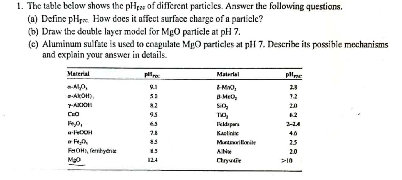Solved 1. The table below shows the pHpzc of different | Chegg.com
